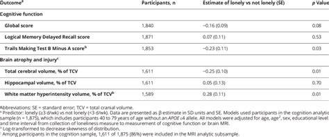 Multivariable Adjusted Models Of Cognitive And Neuroanatomic Measures