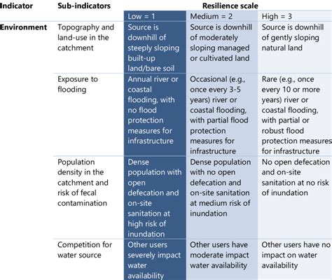 The Environment Indicator Scored On A 3 Point Scale Download