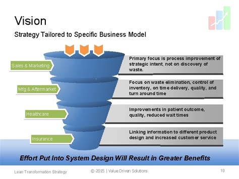 The Value Driven Approach Lean Transformation Strategy By