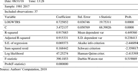 3 Regression Result Dependent Variable Logrgdp Method Least Squares