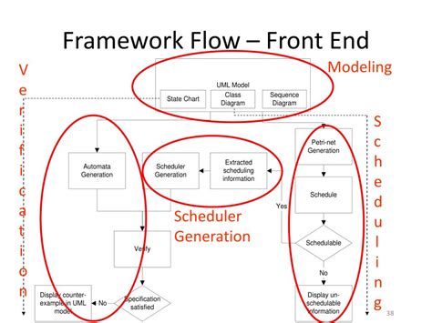 Ppt Uml Embedded Systems And Application Frameworks Powerpoint Presentation Id1308222