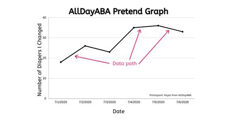Data Path Example Interpreting Graphs Aba Graph Vocabulary