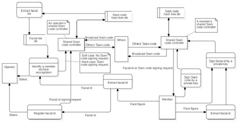 Data Flow Diagram Of Face Registration And Recognition Based On Siam Download Scientific Diagram