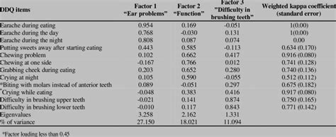 Results Of Varimax Rotation Factor Analysis And Test Retest Reliability