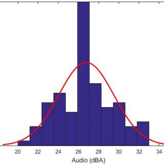 Noise Data Distribution Download Scientific Diagram