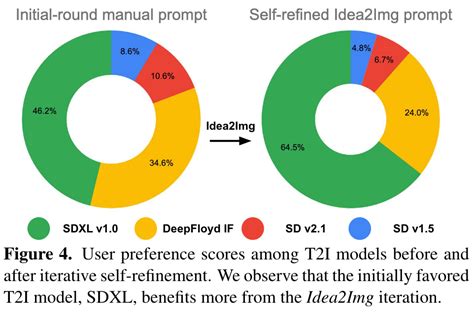 Idea Img Iterative Self Refinement With Gpt V Ision For Automatic