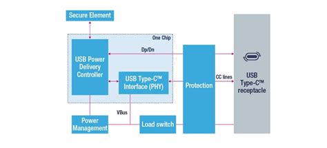 USB IF certified solutions for USB type C and Power Delivery 意法半导体STMicroelectronics