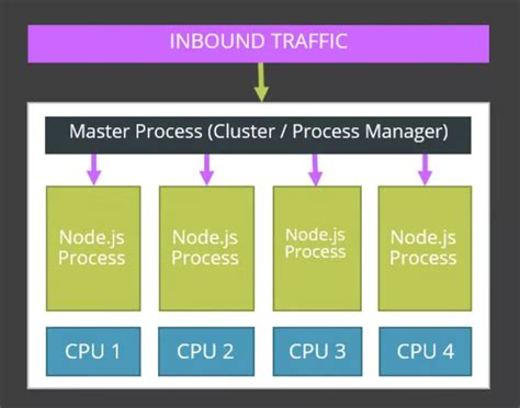 Node Js PM2 Orchestration Explained