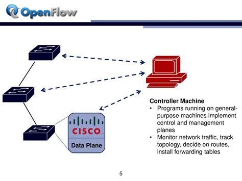 Ppt Innovations In Network Programming A Shift In Control Plane Perspective Powerpoint