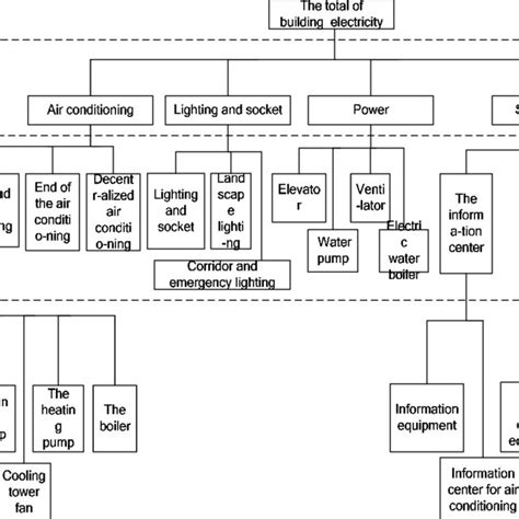 The Standard Model Of Office Building Energy Consumption Download Scientific Diagram