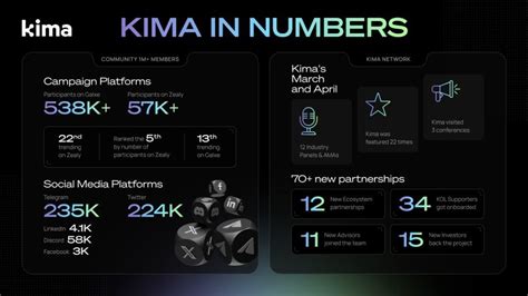 🔥kima Network In Numbers🔥 Hey Kima Community Weve Wrapped Up Another