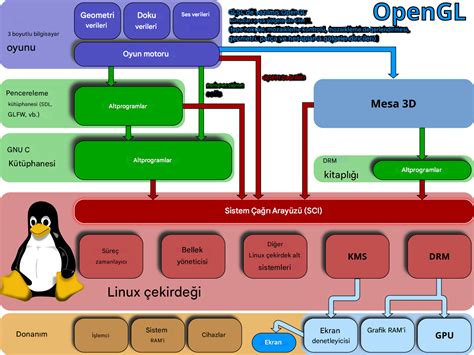 Opengl Uludağ Sözlük Galeri