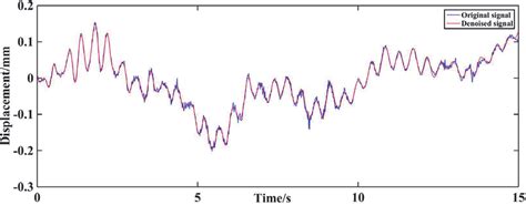 color online comparison between denoised signals obtained by four