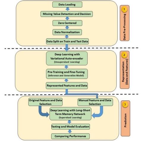 The Research Workflow Download Scientific Diagram