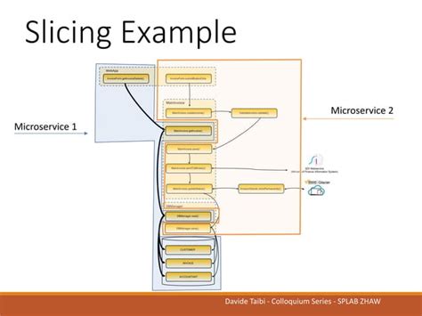 Microservices Patterns Issues Migration Processes Ppt