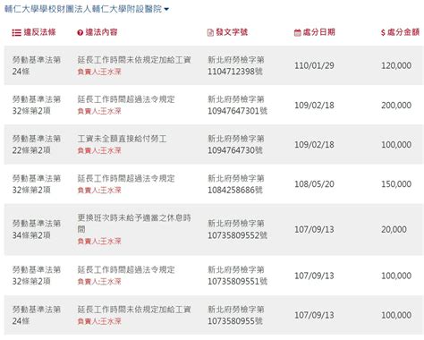 Re 新聞 護理人力荒 關床潮席捲北部醫院資方違反勞動法規 Ptt評價
