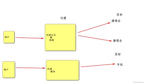 手写mybatis框架基础知识 Csdn博客