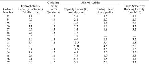 Table 1 From HPLC Column Classification Semantic Scholar
