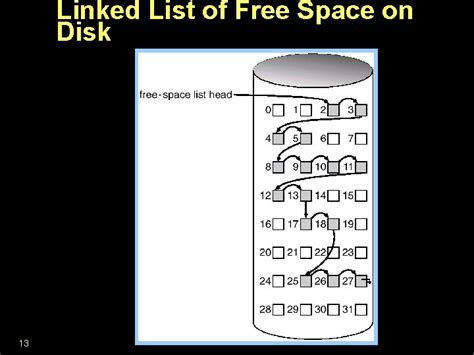contiguous allocation of disk space 1 linked allocation