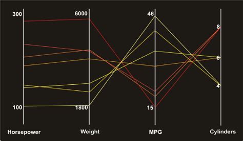 A Parallel Coordinate Plot Showing Automobile Data Download