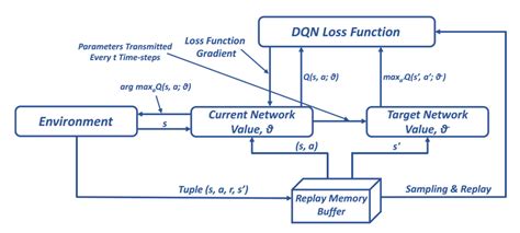 Flowchart Of A Dqn Algorithm With Experience Replay Download