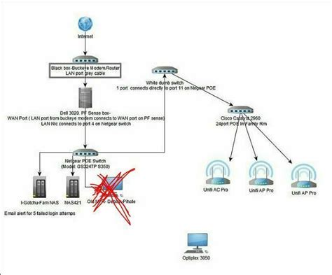 Pf Sense Issue Netgate Forum