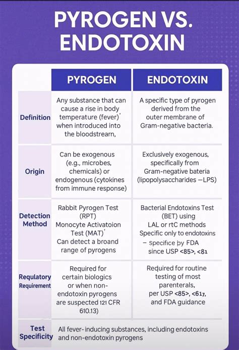Pyrogen Vs Endotoxin Pyrogens Are Substances That Cause Fever And… Dr Yassine Lamkharbach Phd