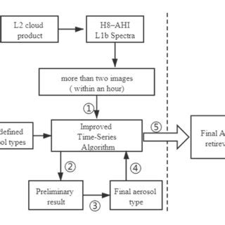 Flow Chart For The Improved Time Series ITS Aerosol Retrieval