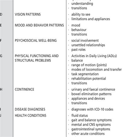 Minimum Data Set For Long Term Care Facilities Mds Ltcf Version 20
