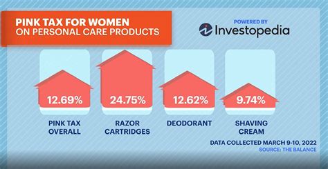 Deep Dive A Look At The Difference In Price On Products Marketed To Women Compared To Men