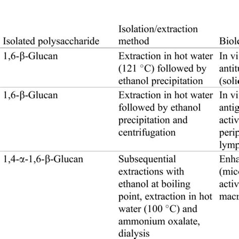 Biological Activities Of Polysaccharides Obtained From A Subrufescens