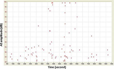 B Ae Amplitude Distribution During Pressurization 8612 Kgcm 2 For Download Scientific