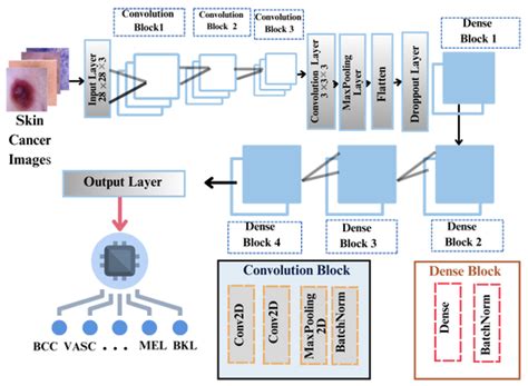 Efficient Harris Hawk Optimization Hho Based Framework For Accurate