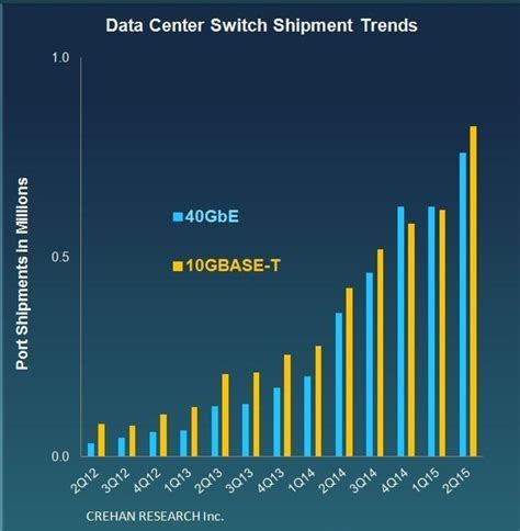 Strong Rebound For Data Center Ethernet Switch Market Reports Crehan Research