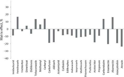 Green Tea Matrix Effect Of Pesticides By Using Modi Fi Ed Quechers Method Download Scientific