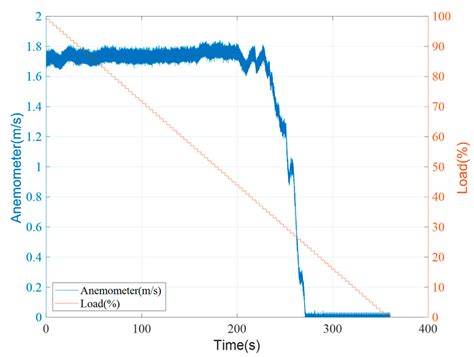 Predictive Maintenance With Sensor Data Analytics On A Raspberry Pi