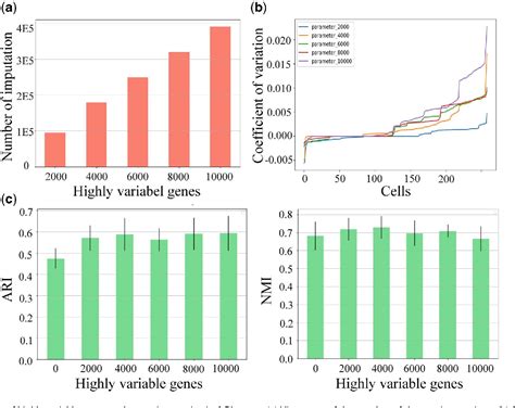 figure 2 from agimpute imputation of scrna seq data based on a hybrid
