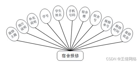 附源码 Java毕业设计海雨市高校实验设备报修系统设备故障报修er图 Csdn博客