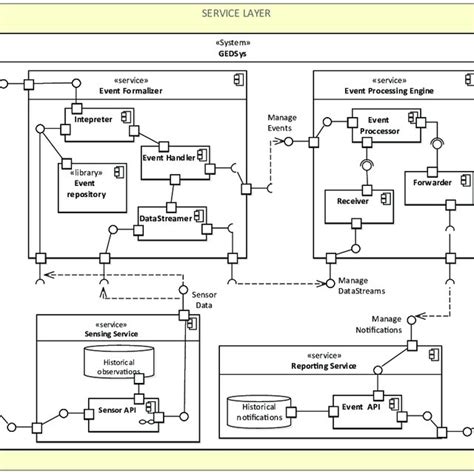 Component Diagram Of The Geographic Event Detection System Gedsys Download Scientific Diagram