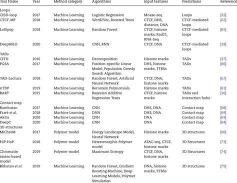 Computational Methods For The Prediction 3d Chromatin Organization Download Scientific Diagram