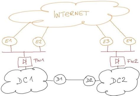 Redundant Data Center Internet Connectivity