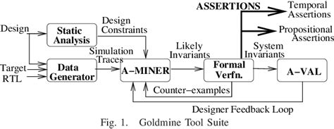 figure 1 from goldmine automatic assertion generation using data mining and static analysis