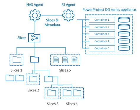 Conquer Your Challenges With Dell Powerprotect Data Manager Dynamic Nas Protection Dell