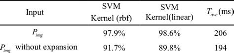 Comparison Of Crack Detection With Linear Kernel And Rbf Kernel Download Table