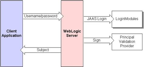 It Security Part 5 Weblogic Server Perimeter Authentication And Identity Assertion The