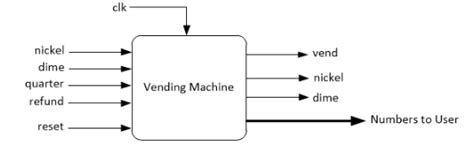 Solved Using A Block Diagram And Making A Logic Diagram Chegg Com