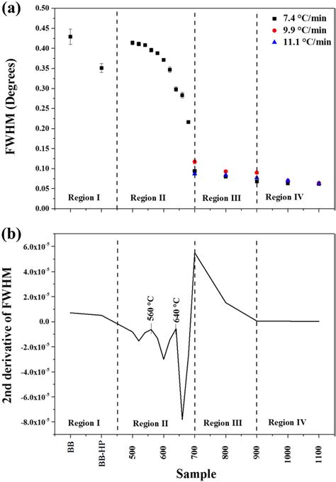 A Full Width At Half Maximum Fwhm For 002 Peak As A Function Of The Download Scientific