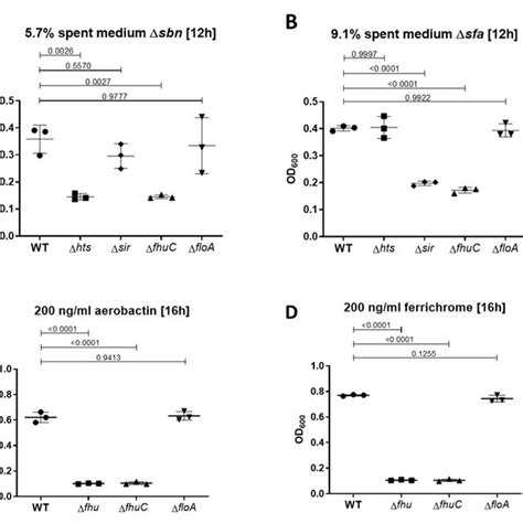 Growth Using Siderophores Is Independent Of Fmms Newman Wt Δhtsabc Download Scientific