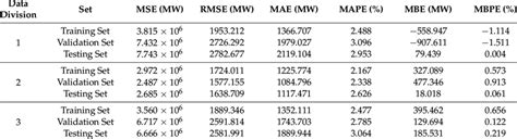 Performance Comparison Metrics For Each Data Division In Training