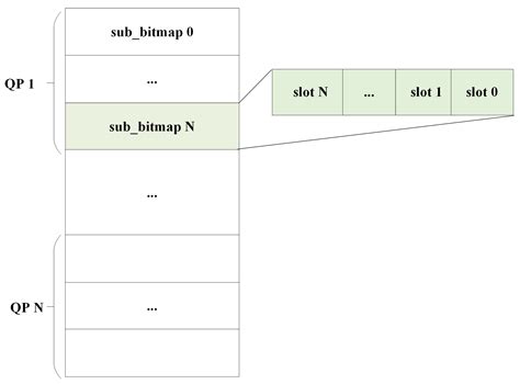 design of a fast and scalable fpga based bitmap for rdma networks